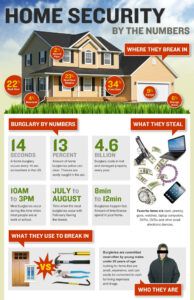 Home Security Statistics - Infographic
